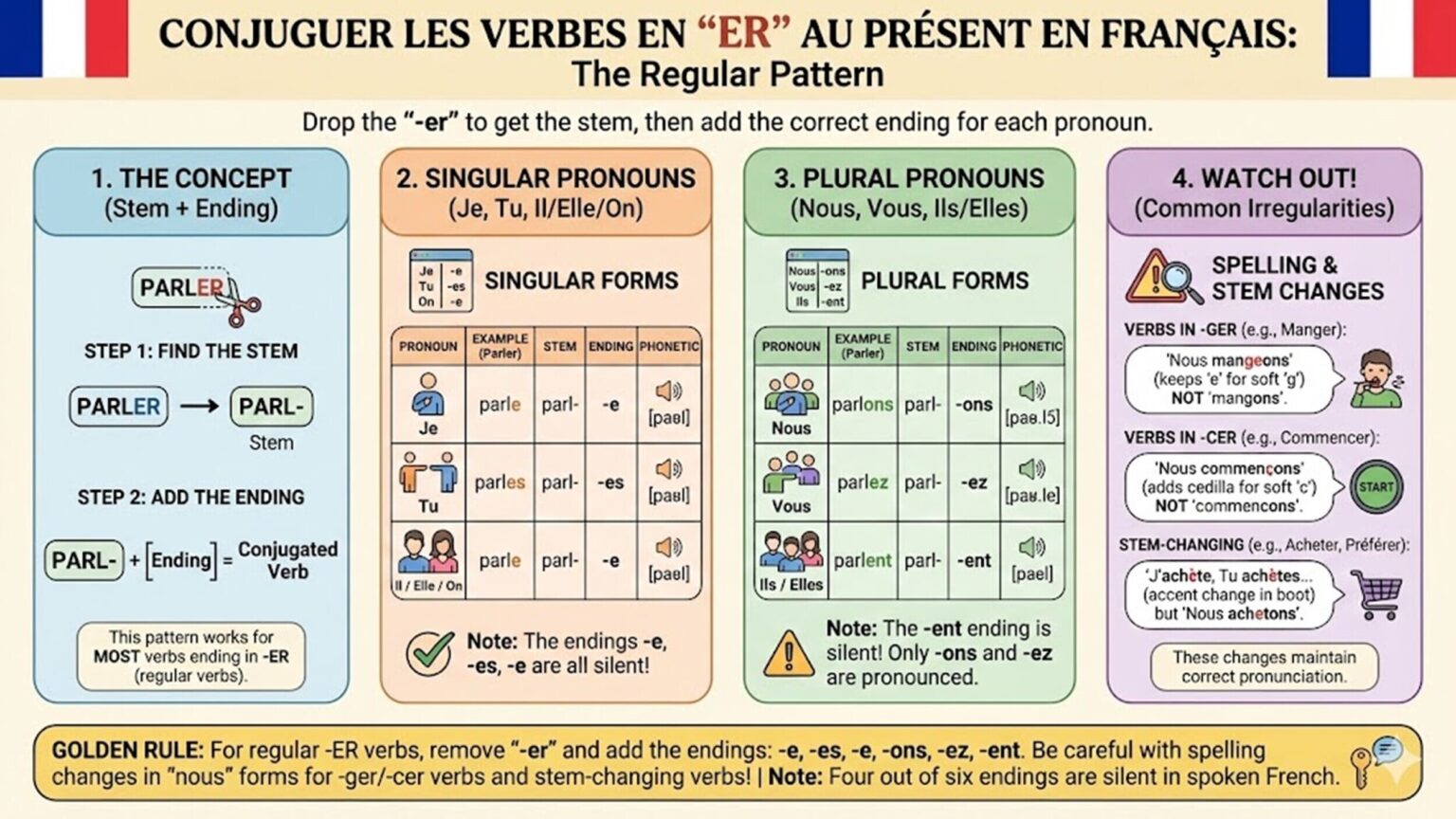 Conjuguer les verbes en ER au Présent - imagiers.net