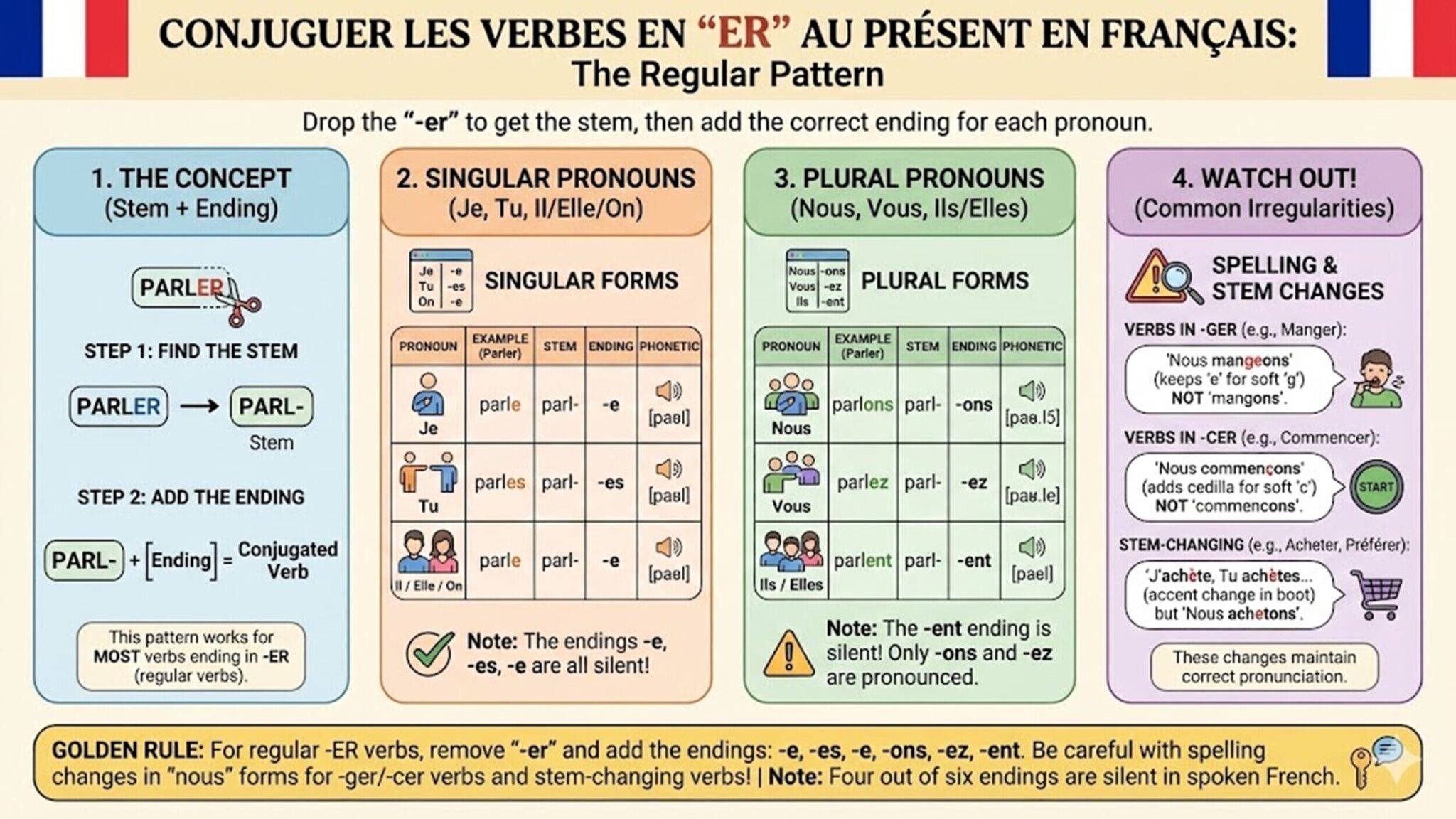 Conjuguer les verbes en ER au Présent - imagiers.net