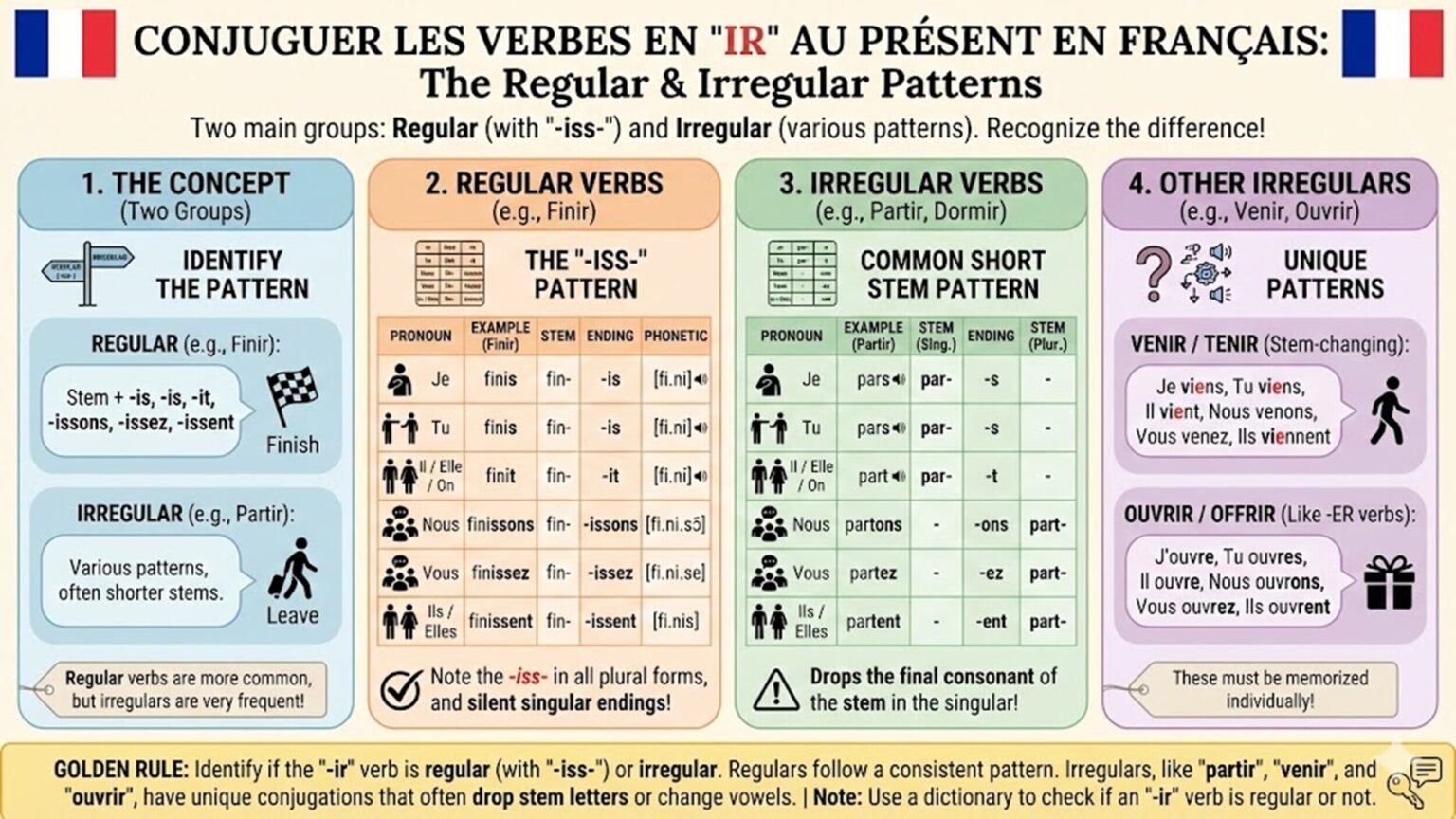 Conjuguer les verbes en IR au Présent - imagiers.net