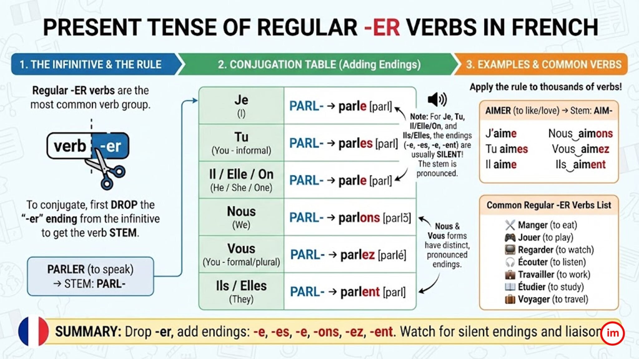 Le Présent des verbes réguliers en ER en français - imagiers.net