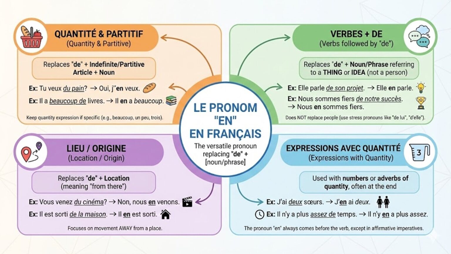Le pronom EN - imagiers.net