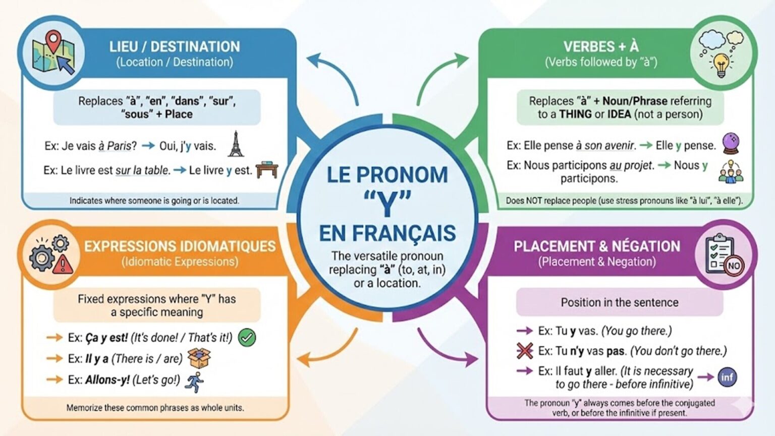 Le pronom Y - imagiers.net