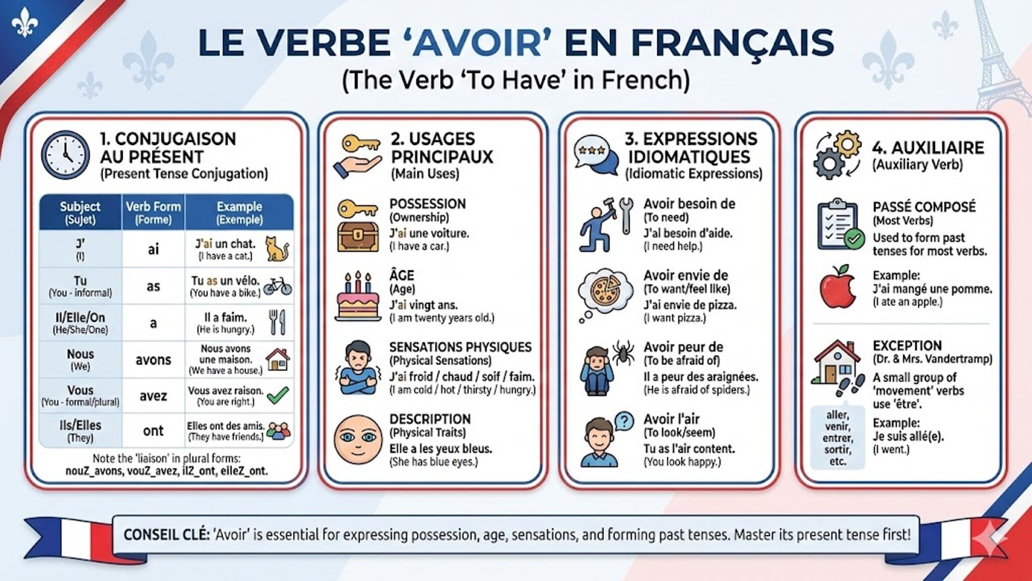 Le verbe Avoir en français - imagiers.net