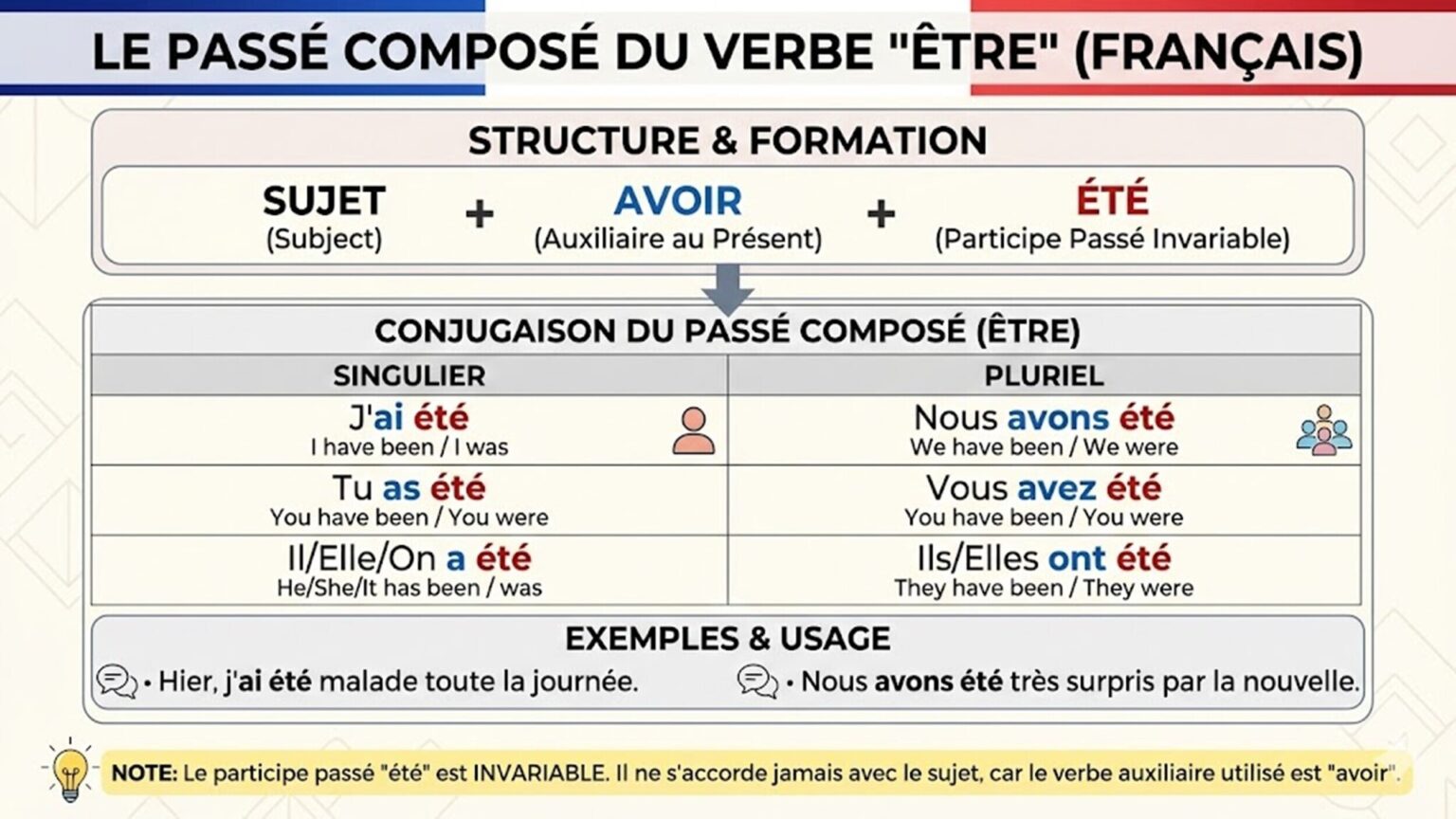 Le verbe Être au Passé composé - imagiers.net