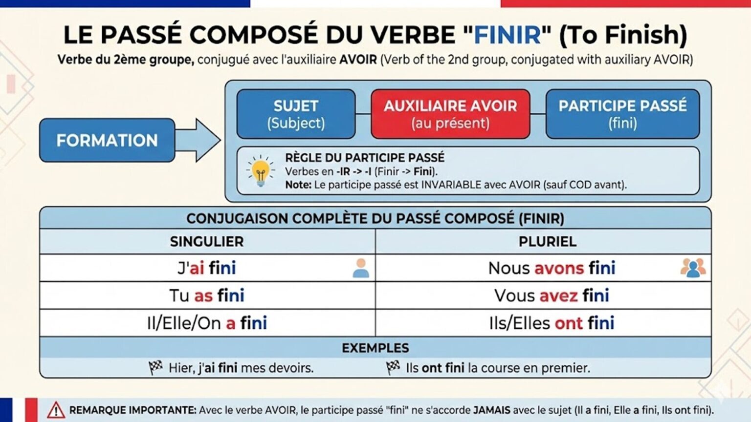 Le verbe Finir au Passé composé - imagiers.net