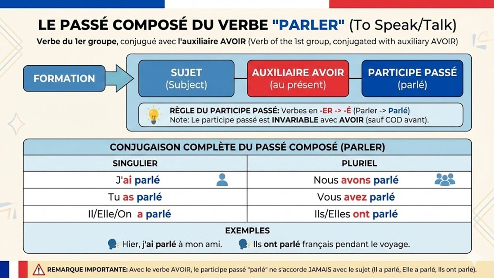 Le verbe Parler au Passé composé - imagiers.net