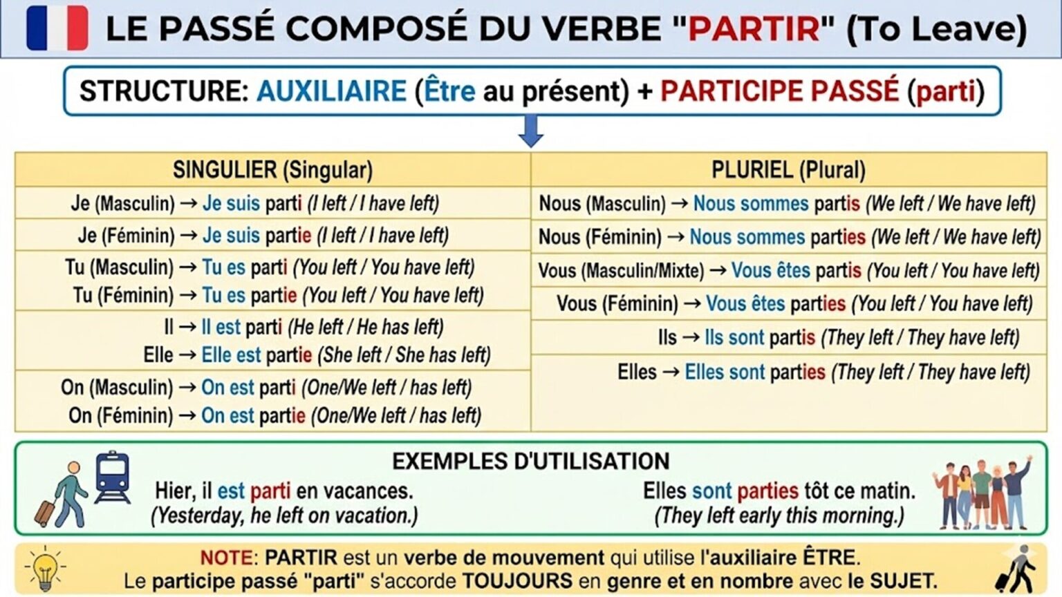 Le verbe Partir au Passé Composé - imagiers.net