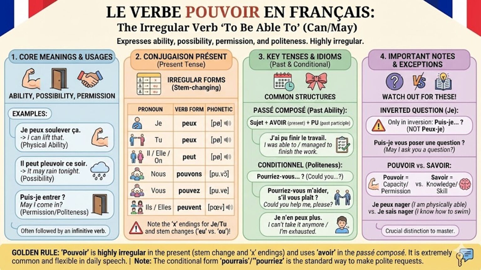 Le verbe Pouvoir - imagiers.net