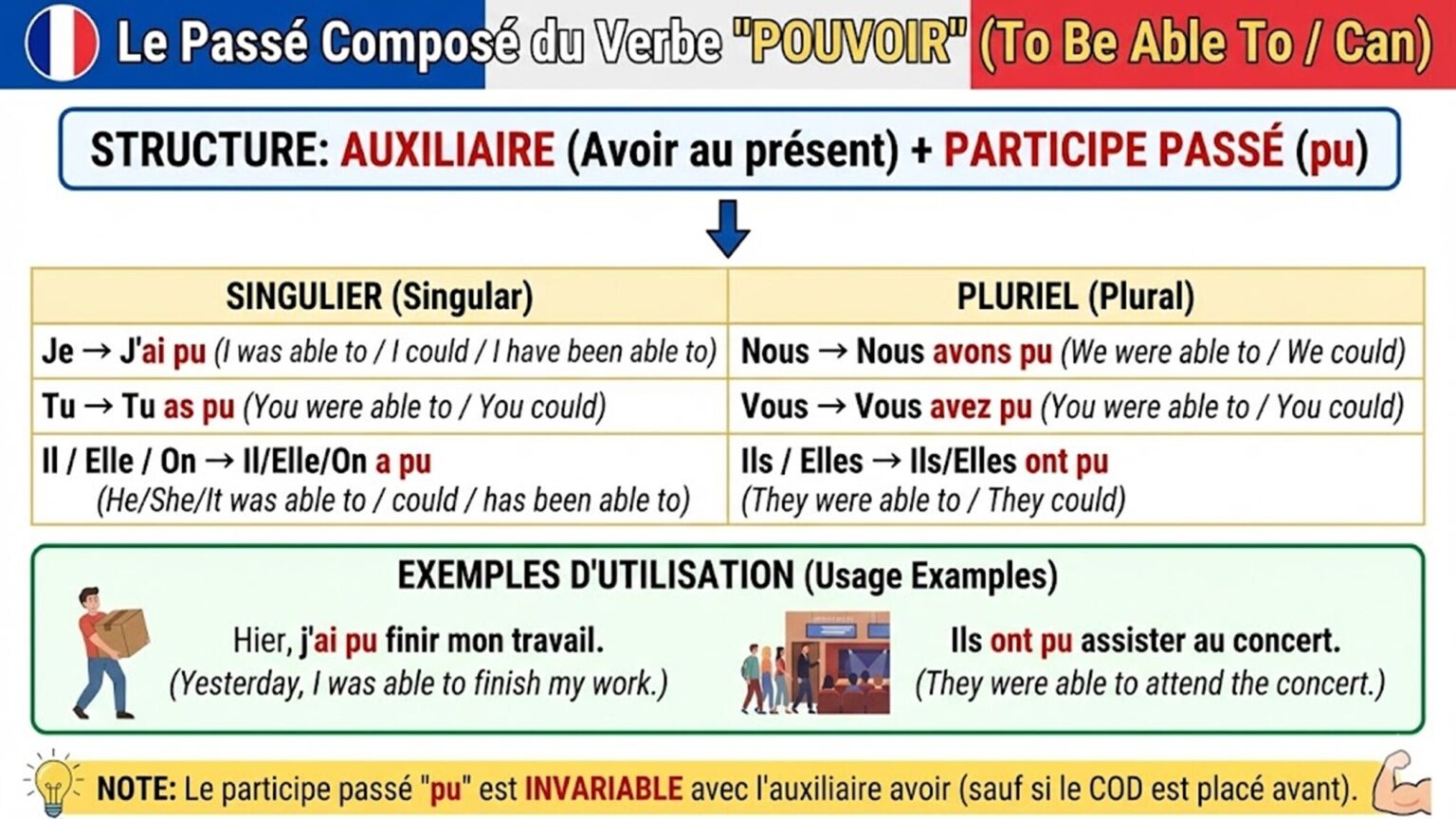 Le verbe Pouvoir au Passé composé - imagiers.net
