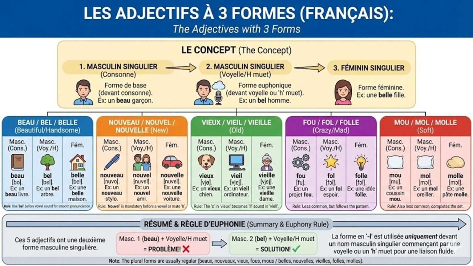 Les adjectifs à 3 formes - imagiers.net