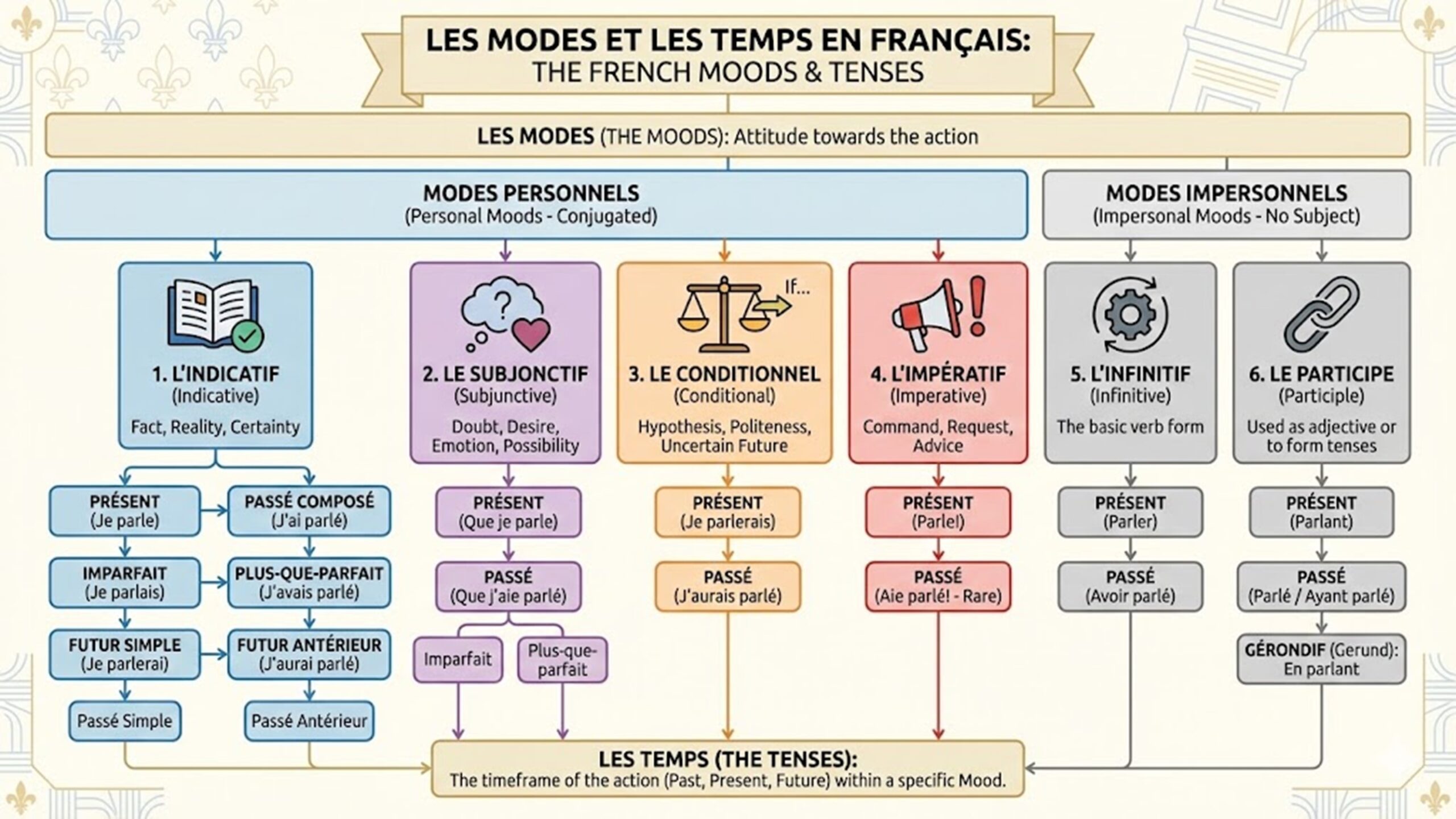Les Modes Et Les Temps En Fran ais Imagiers Les Modes Et Les Temps En Fran ais Imagiers