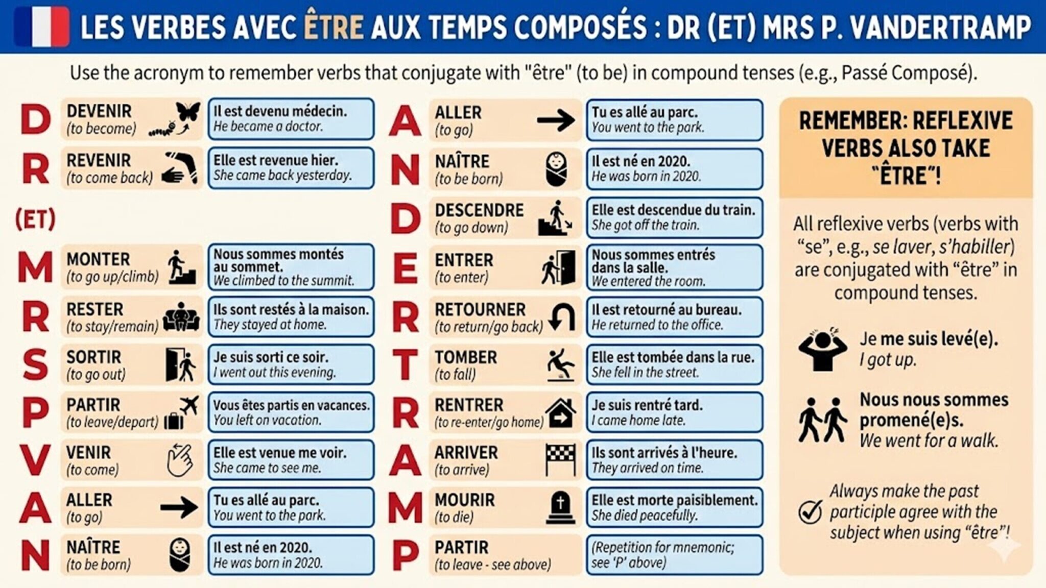 Les verbes avec Être aux temps composés - imagiers.net