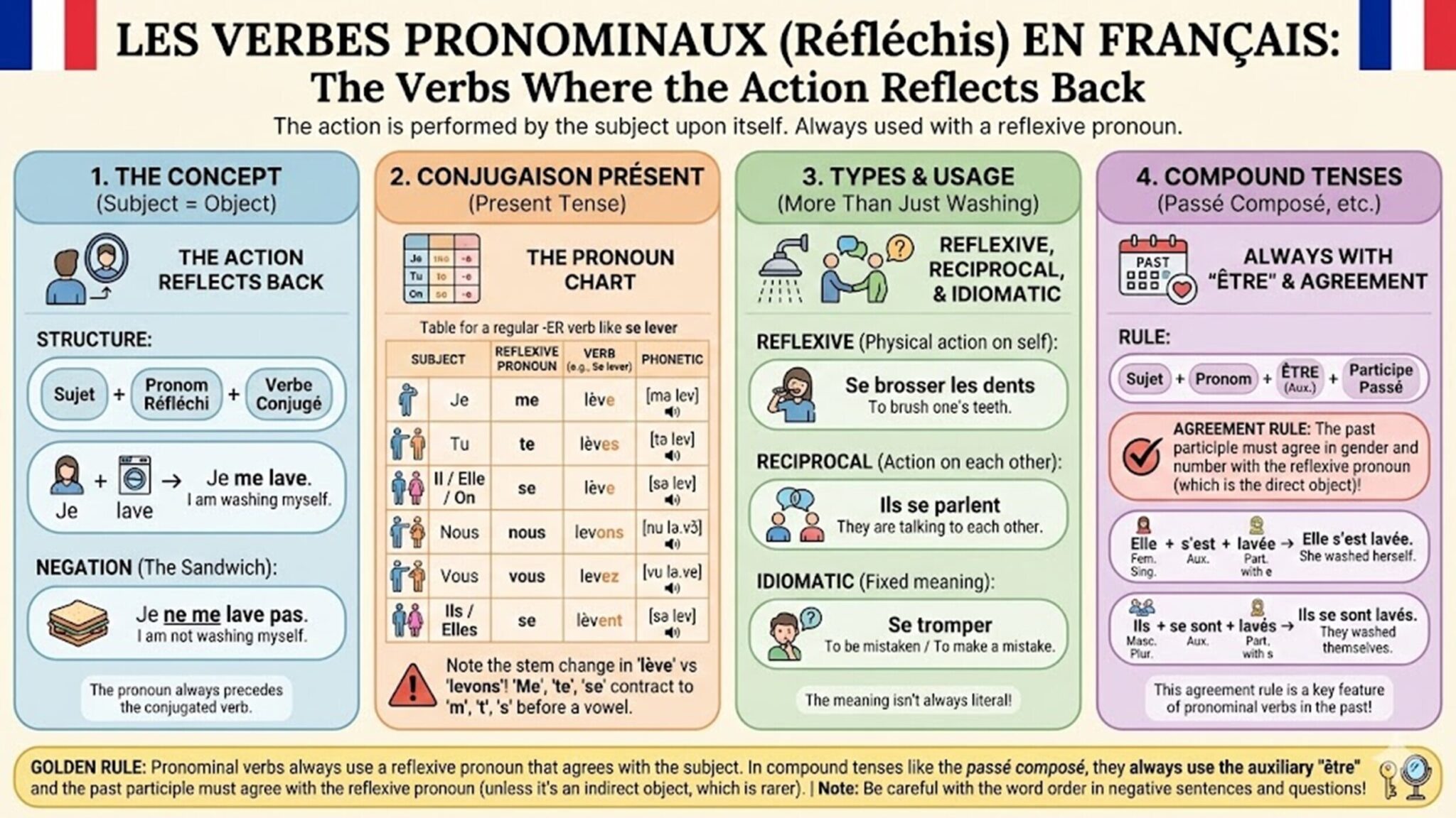 Les verbes pronominaux - imagiers.net